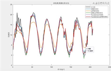 Transformer Lstm、transformer、cnn Lstm、lstm、cnn五模型多变量时序预测matlab代码lstm