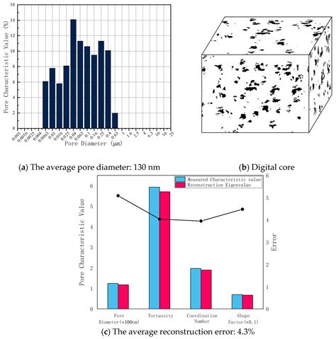 Digital Rock Construction Of Shale Oil Reservoir And Microscopic Flow Behavior Characterization