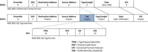 VLAN Trunking ISL And Q Cisco Prep