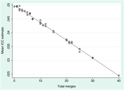 Mean Intracluster Correlation Coefficient Estimate By Total Number Of Download High Quality