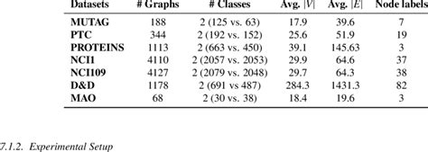 Details Of The Molecular Graph Datasets Download Table