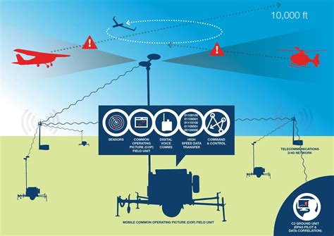 Insitu Demonstrates Situational Awareness System For Uas Unmanned