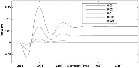 Difference Between The States Of Non Linear And The Linear Perturbation