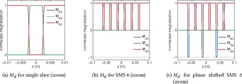 Figure 1 From Efficient High Resolution Rf Pulse Design Applied To Simultaneous Multi Slice