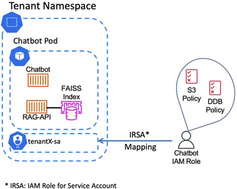 利用 Amazon Bedrock 和 Amazon Eks 构建多租户的基于 Rag 的聊天机器人 亚马逊aws官方博客