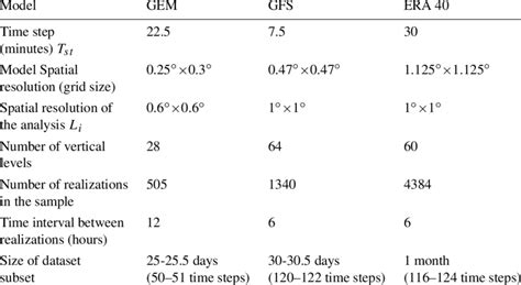 Comparison Of Various Model Parameters The Time Step Is The Model Download Table