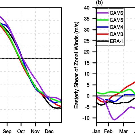 A Annual Cycle Of Meridional Tropospheric Temperature Gradient Mttg Download Scientific