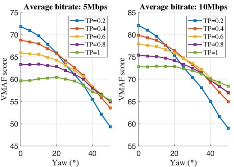 Vmaf Versus Yaw Angle For Different Tp Values Video Encoded At 5 And Download Scientific