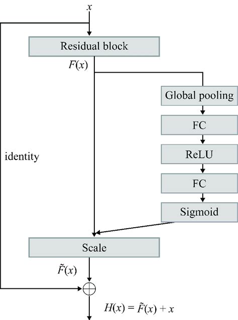 Bottleneck Block In The Se Resnet Model Download Scientific Diagram