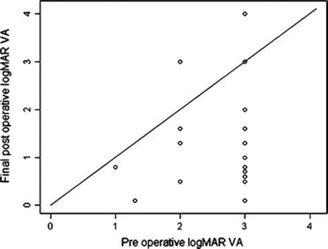 Scatter Plot Comparing Pre Operative And Post Operative Best Corrected