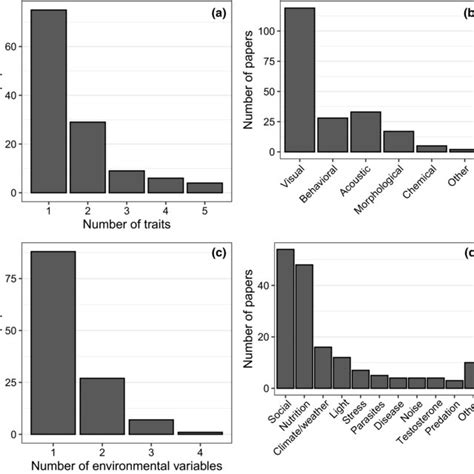 Of A Number Of Traits B Trait Modalities C Number Of Download Scientific Diagram