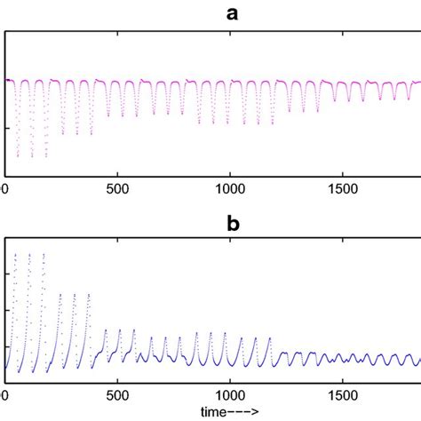 Desynchronized Behavior Of The Solution Trajectories Of The System Download Scientific Diagram