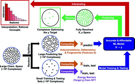 Computational Protocol Combining Dft Calculations With Ml Methods We