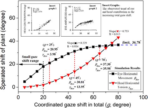 Simulated Relationship Between Total Gaze Shift And Contribution Of The Download Scientific
