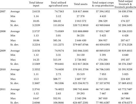 Descriptive Statistics On Variables Used For The Efficiency Measurement Download Scientific