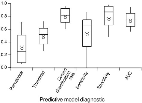Diagnostic Features Of The Predictive Model Of The Presence Or Absence Download Scientific