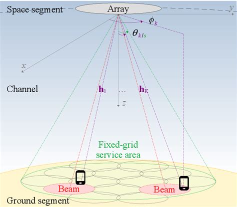 Figure 1 From Beamforming Schemes For 6g Direct To Cell Connectivity Using Satellite Swarms