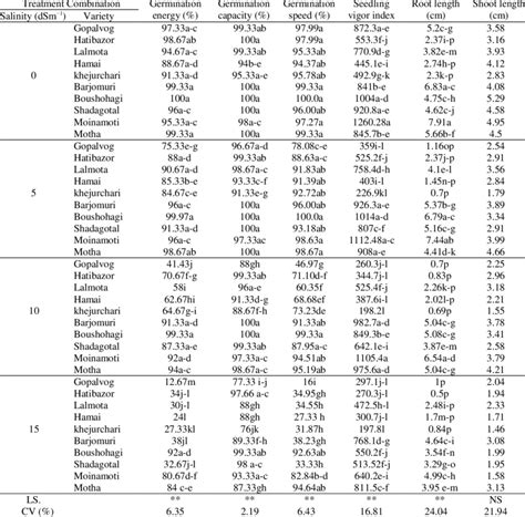 Interaction Effect Between Variety And Salinity On Germination And
