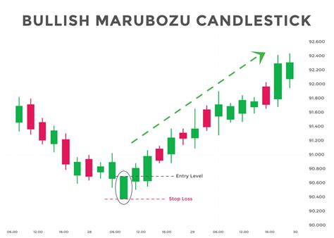 Bullish Marubozu Candlestick Chart Patterns Japanese Bullish