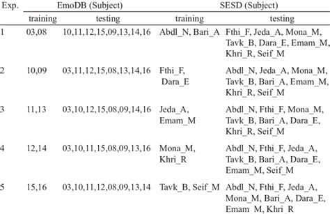 Details Of Training And Testing Sets Used In Si Er Download