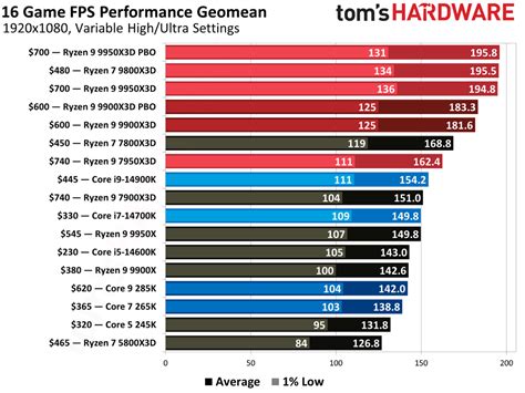 Amds Gaming Optimized Ryzen 9 9900x3d Cpu Hits All All Time Low Price Finally Makes Sense