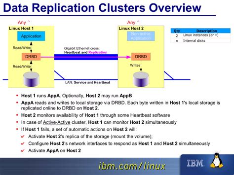 High Availability Linux Clusters Ppt Free Download