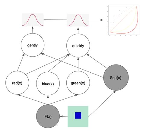 the graphical component of the agent s bayes net when in a prior move