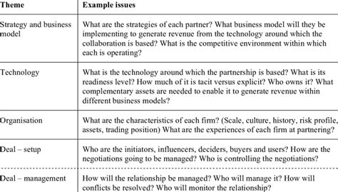 Themes Drawn From Analysis Of Issues Download Table