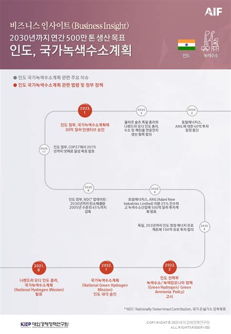 [비즈니스 인사이트] 2030년까지 연간 500만 톤 생산 목표 인도 국가녹색수소계획 네이버 블로그
