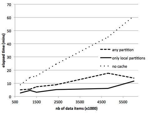 total elapsed time of experiments left and data reuse right download scientific diagram