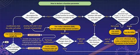 Reference Most Efficient Way To Take Parameters In Modern C Stack Overflow