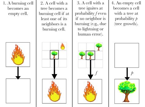 How Fire Spreads Mathematical Models And Simulators DEV Community