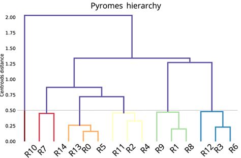 pyromes hierarchy a dendrogram summarizes the hierarchy of the download scientific diagram