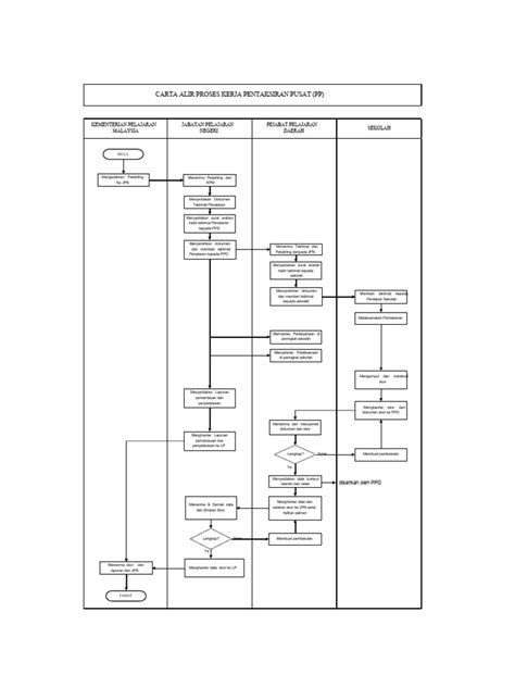 Carta Alir Kerja Pdf