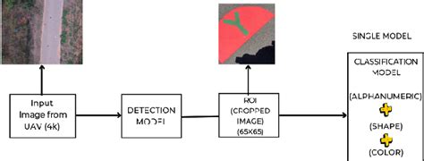 Figure 10 From Small Object Detection For Uavs Using Deep Learning Models On Edge Computing A