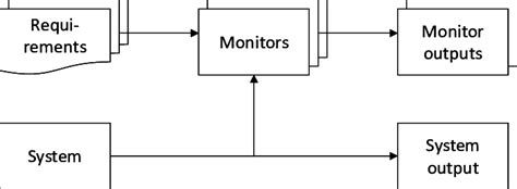 Information Flow In Runtime Verification Download Scientific Diagram