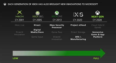 Xbox Timeline