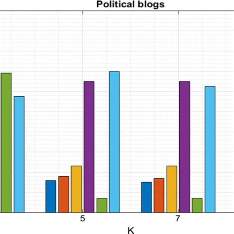 Comparison Of Entropy Value In Political Blogs Download Scientific