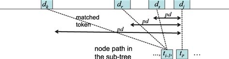 Role Of Edit Distance And Position Distance During The Classification Download Scientific