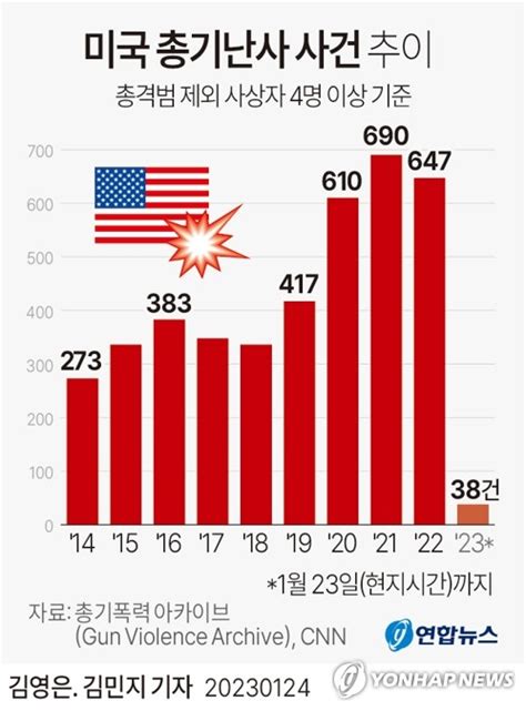 그래픽 미국 총기난사 사건 추이 연합뉴스