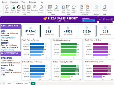 interactive dashboard for any sales report using power bi sql upwork