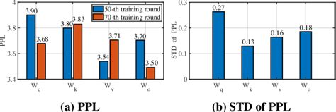 Figure 6 From Automated Federated Pipeline For Parameter Efficient Fine Tuning Of Large Language