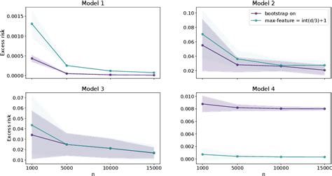 Figure 4 From Is Interpolation Benign For Random Forests Semantic