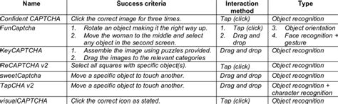 An Overview Of Selected CAPTCHA Schemes Download Table