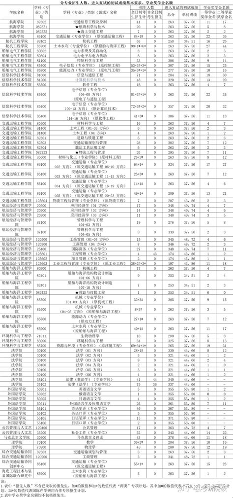 2023考研大连海事大学报考条件、专业目录、分数线、报录比等考研院校信息汇总 179 知乎