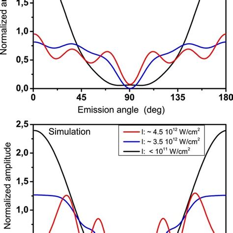 Angular Dependence Of The High Energy Side Second Sideband Electron