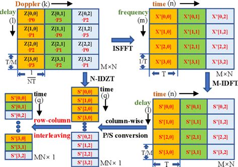 figure 2 from a phase coded time domain interleaved otfs waveform with