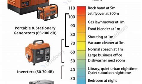 Quiet Portable Generators Noise Ratings Guide