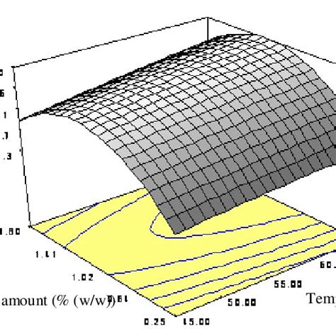 Response Surface Plot Representing The Effect Of Catalyst Amount And Download Scientific