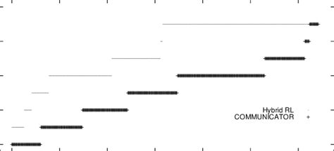 Comparing Slot Scores For The Talk Learnt Policy Hybrid Rl Versus
